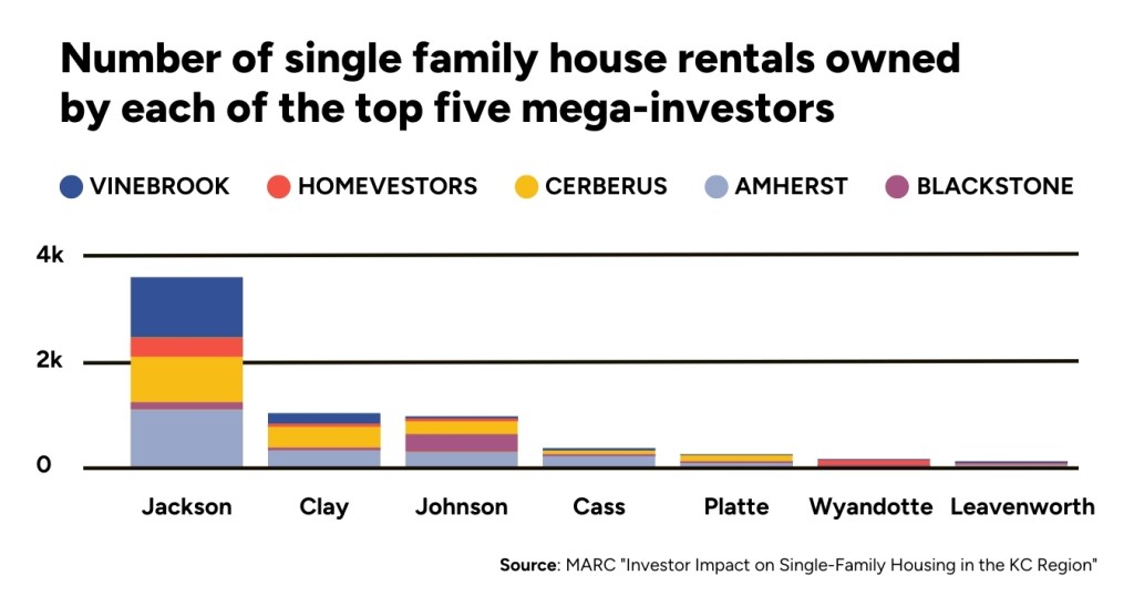 Mega-corporations make investing in KC real estate a challenge