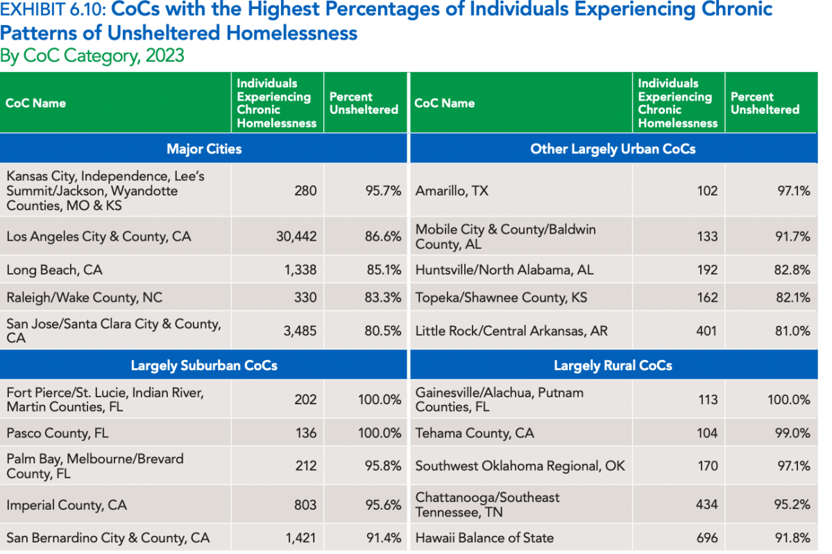 City plans to fund low-barrier homeless shelter have come to a halt