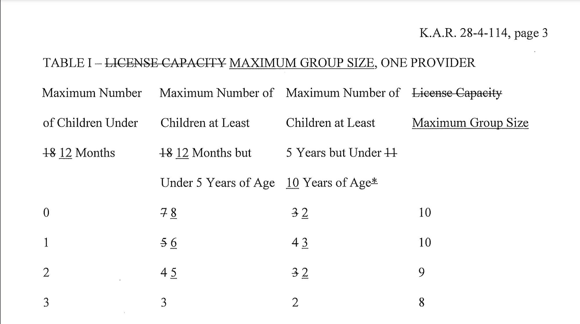 Kansas loosens child care regulation, increases child-to-staff ratio