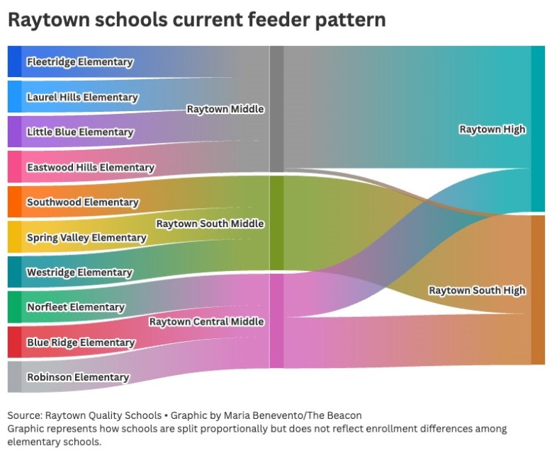 Why Raytown Central Middle School could close - Beacon: Kansas City